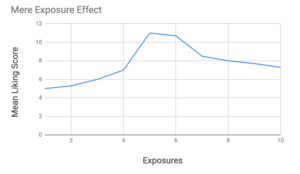 Mere Exposure Effect Examples in Marketing and Advertising