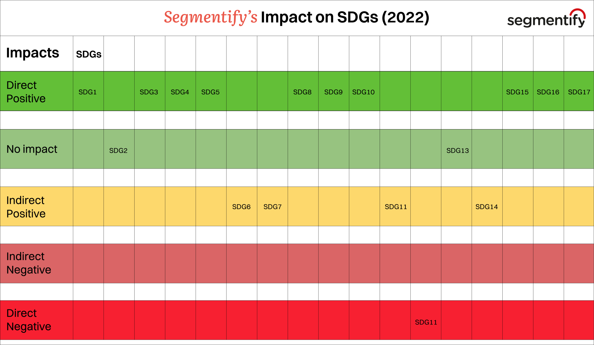 Segmentify Sustainable Development Goals (SDGs) Report 2022