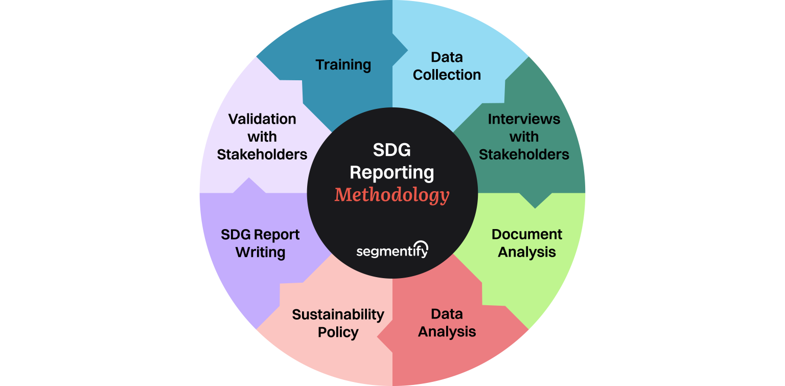 Segmentify Sustainable Development Goals (SDGs) Report 2022