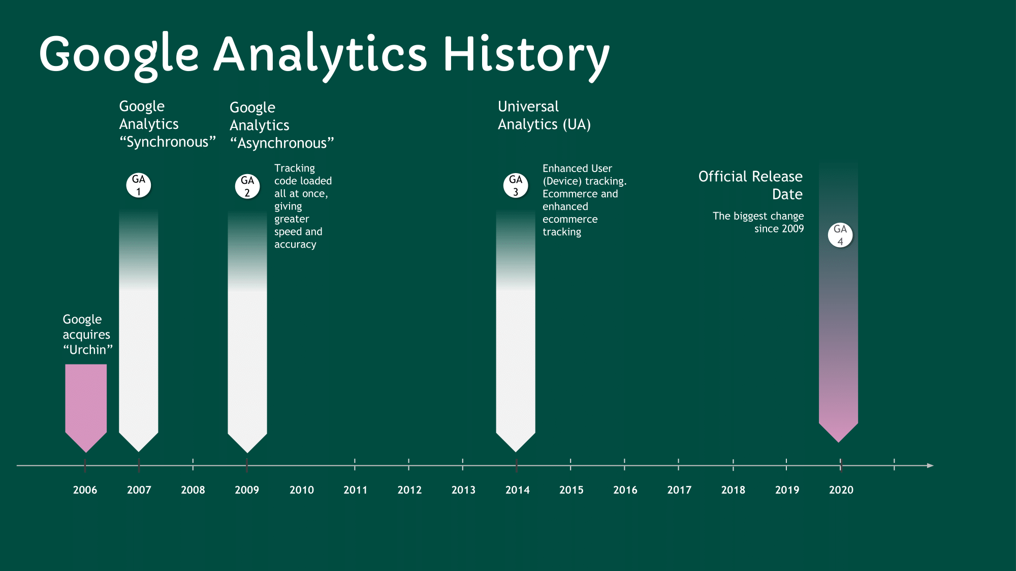GA4: Everything You Need to Know Before July 2023 | Ian Lewis